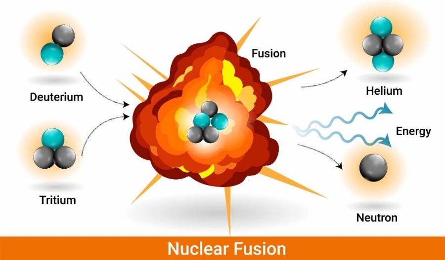 Nuclear Fusion Diagram Nuclear Fusion For Physics Chart, Size: 58x90
